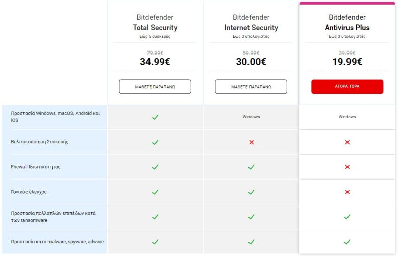 Bitdefender Antivirus Review (2025)